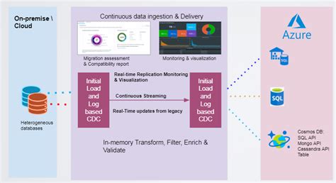 azure cosmos db sql api connector E START サーチ