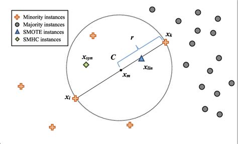 difference of linear interpolation and hypersphere generation download scientific diagram