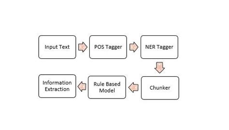 rule based information extraction framework download scientific diagram