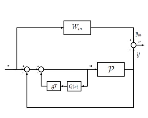 model reference adaptive control download scientific diagram