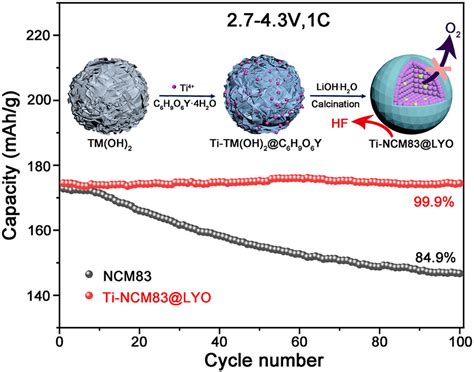 Team Stabilizes Nickel Rich Cathodes For Use In Long Life Lithium Ion