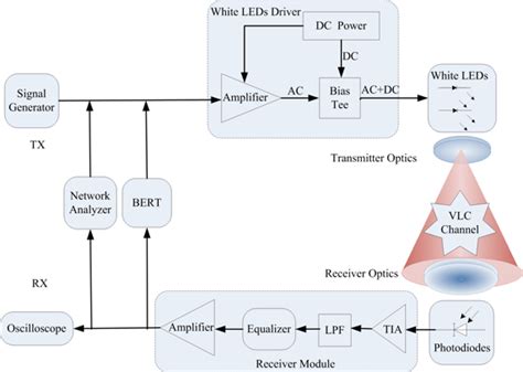 experimental setup of visible light communication system using white download scientific