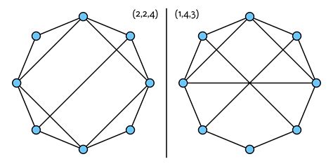 [math] possible graphs with 8 vertices 13 edges delta g 2 and delta g 4 math solves