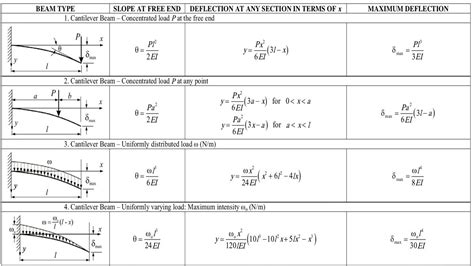 Beam Deflection Equation Table Brokeasshome