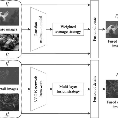 pdf fusion of visible and infrared images using ge wa model and vgg 19 network