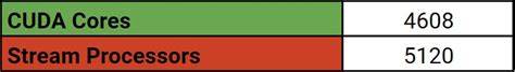 Cuda Cores Vs Stream Processors And Other Gpu Cores Explored
