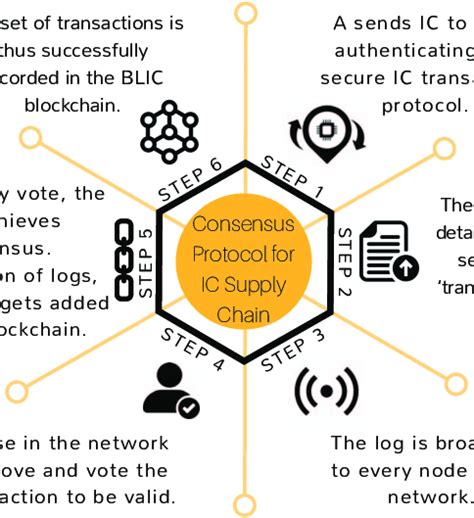 workflow of our proposed blic blockchain consensus protocol for ic download scientific diagram