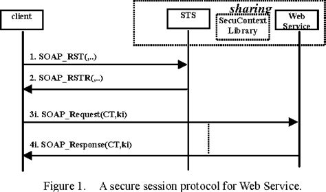 figure 1 from verifying a secure session protocol for web services semantic scholar