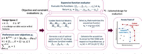 Figure 1 From Preference Aware Constrained Multi Objective Bayesian