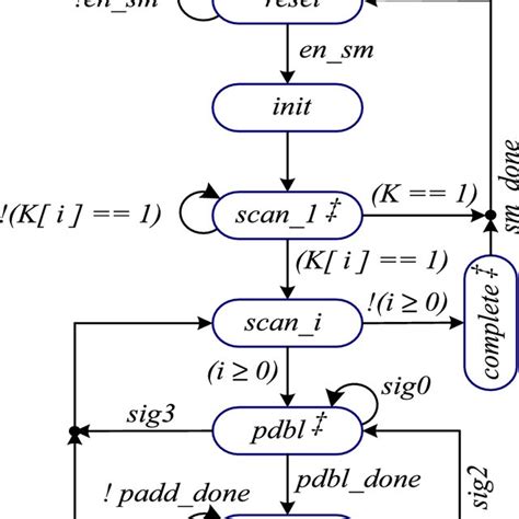 a montgomery multiplication algorithm 2 b modular multiplication download scientific diagram