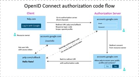 open id connect authentication with oauth2 0 authorization dzone