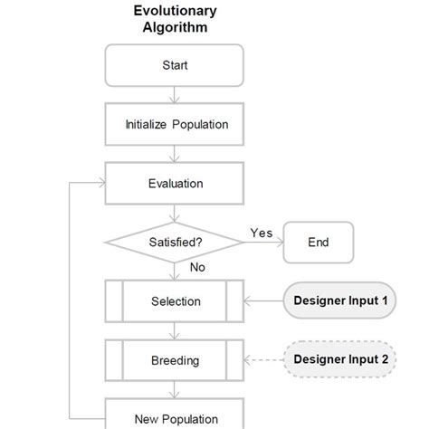 an interactive evolutionary algorithm which typically introduces input
