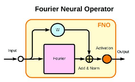 architecture of fourier neural operator [8] download scientific diagram