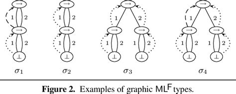 figure 2 from a graphical presentation of mlf types with a linear time unification algorithm
