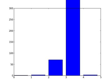 Python Matplotlib Allow Bar To Extend Beyond Chart Limits Stack