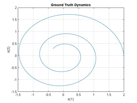 dynamical system modeling using neural ode matlab and simulink mathworks 中国