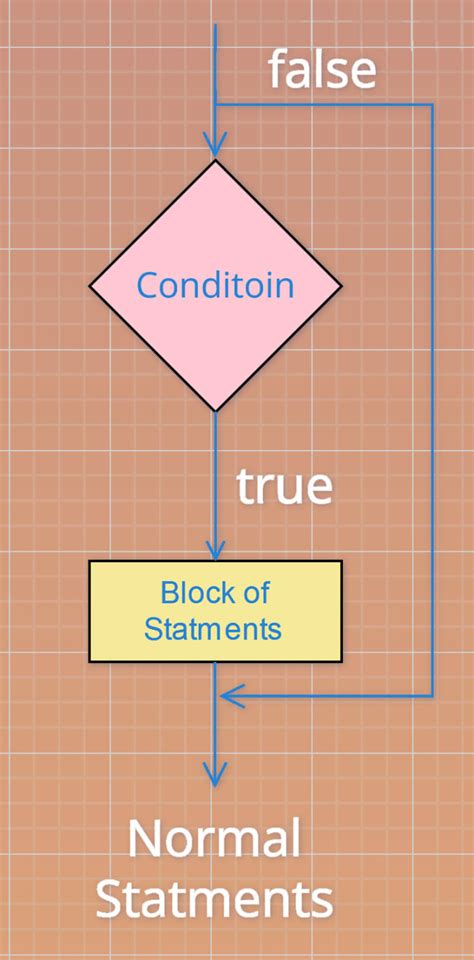 Draw Erd Dfd Organization Chart Uml Diagram Mysql Db Srs Doc And