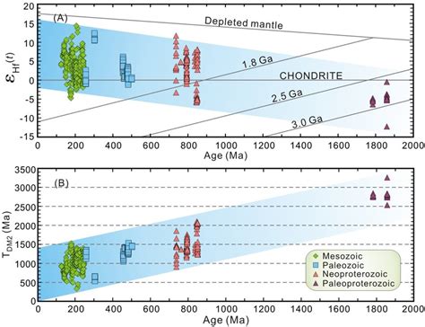 Plots Of Temporal Variations In Zircon Hf Isotopic Compositions Data