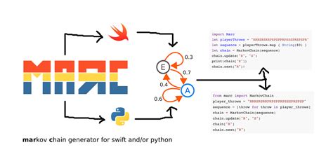 github maxhumber marc markov chain generator for python and or swift