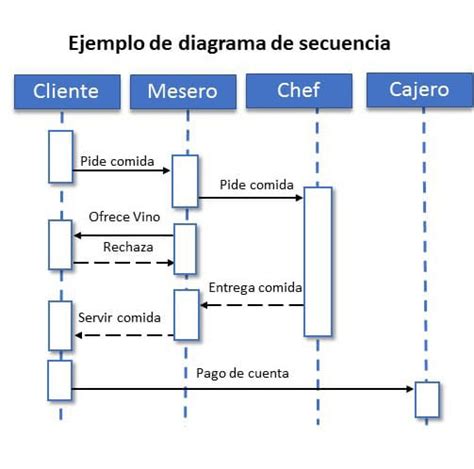 Tres Ejemplos De Diagrama De Secuencia Dos Mil Veintidos