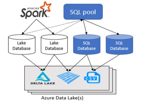 Read Data Stored In A Lake Database Using Azure Synapse Analytics