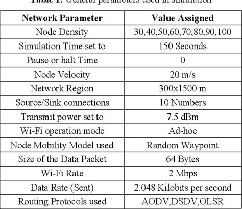 table 1 from comparative performance analysis on revised manet routing protocols semantic scholar