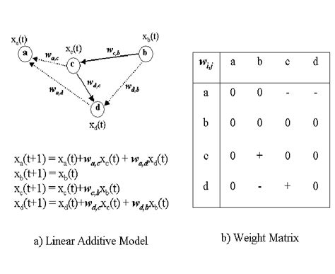 4 example of a linear additive model for a four node gene network the download scientific