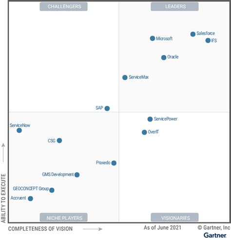 Microsoft Named A Leader In Field Service Ellipse Solutions