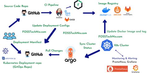 gitops with argocd pipeline how does argocd works