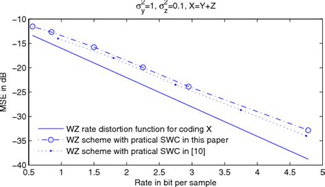 figure 3 from adaptive wyner ziv decoding using particle based belief propagation semantic scholar