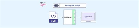 XML Parsing In PHP Scaler Topics