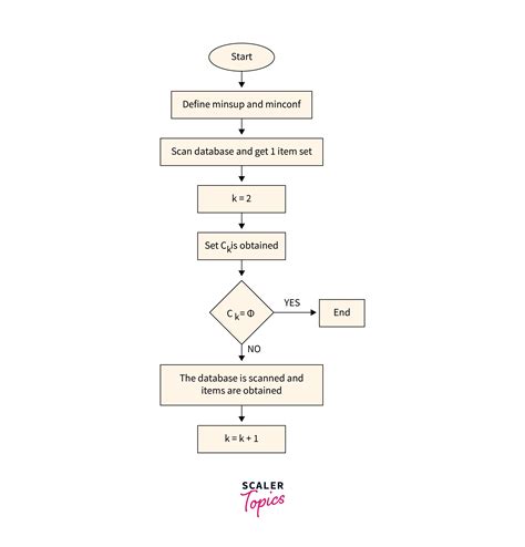 apriori algorithm in data mining scaler topics