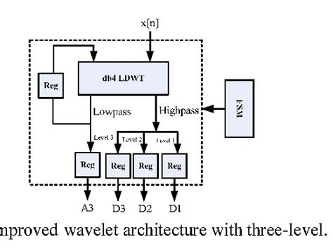 figure 2 from hardware architecture of lifting based discrete wavelet transform and sample