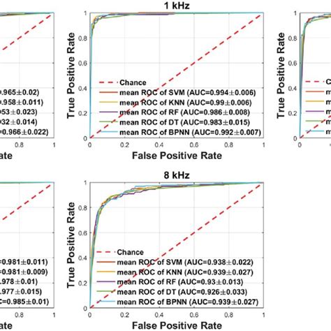 The Mean ROC Curves Of Fivefold Cross Validation For Five Machine