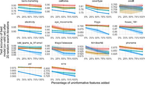 figure 22 from why do tree based models still outperform deep learning on tabular data