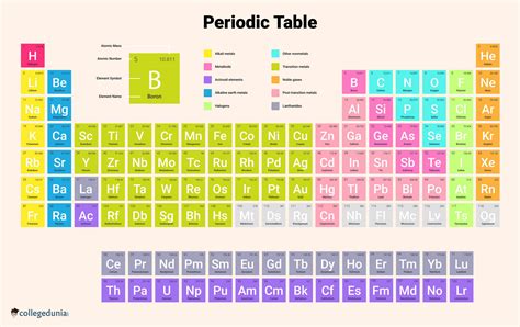 Modern Periodic Table Classification Periodicity Of 118 Elements