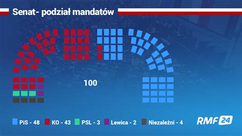 Wybory Parlamentarne Pkw Poda A Wyniki Wybor W Do Senatu Rmf