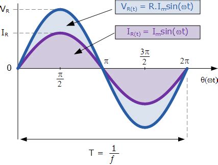 AC Resistance And Impedance In An AC Circuit