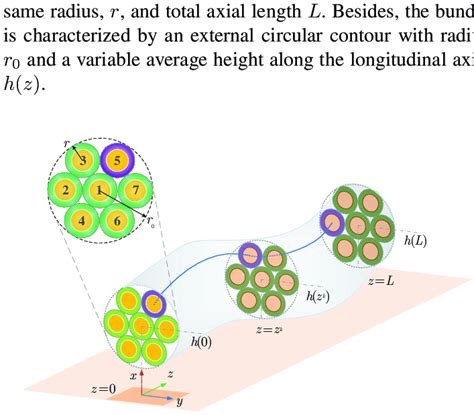 Reference Coordinate Frame For Bundles Approximately Parallel To Ground