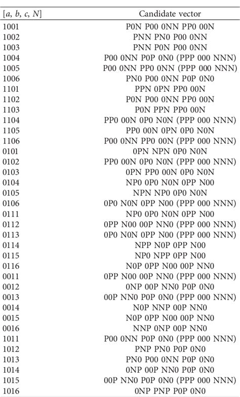 table 1 from a simplified finite control set model predictive control for t type three level