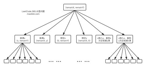 leetcode 365 water and jug problem 水壶问题