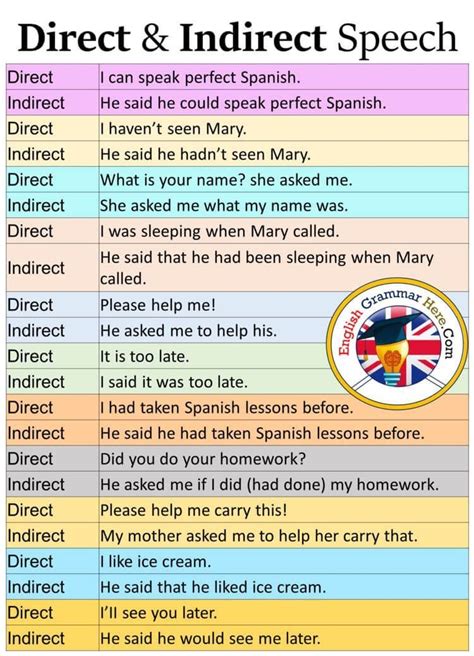 Reported Speech Important Grammar Rules And Examples Artofit