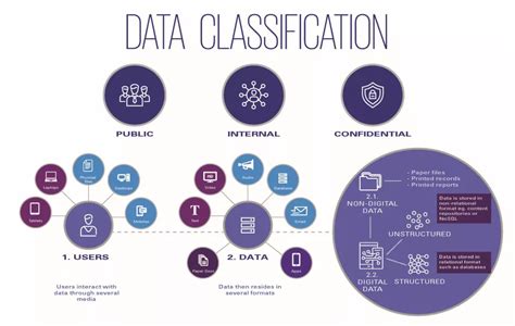 three steps to achieve successful data classification kpmg oman