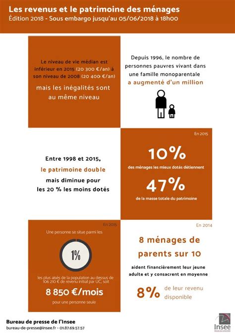 Les revenus et le patrimoine des ménages Édition 2018 Insee