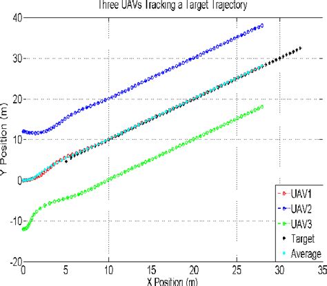 figure 1 from multiple cooperative uavs target tracking using learning based model predictive