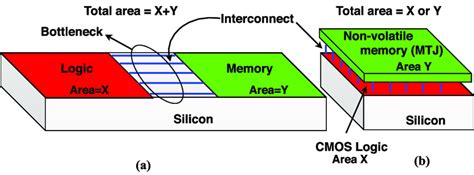 a von neumann architecture showing the logic and memory block placed download scientific