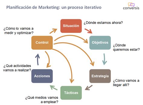 Cómo planificar estratégicamente tu marketing para obtener los mejores