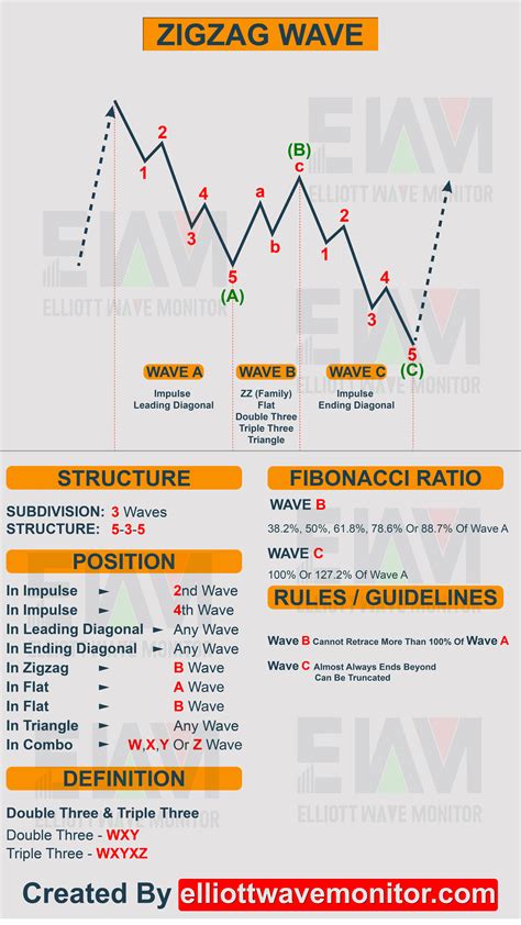 Elliott Wave Cheat Sheet All You Need To Count Trading Charts Wave
