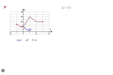 solved state whether the function graphed continuous on [ 1 3] if not where does it fail t0