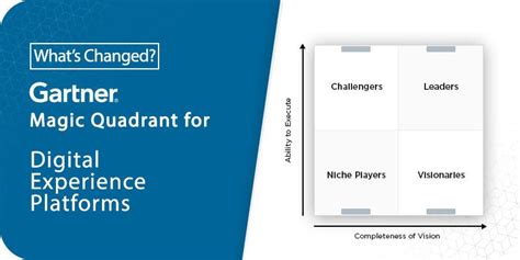 Whats Changed Gartner Magic Quadrant For Digital Experience